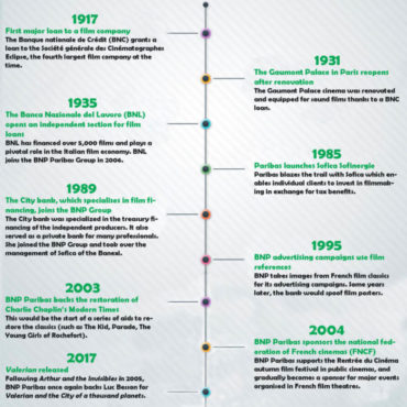 BNP Paribas and the cinema in 9 founding dates (Timeline) - BNP Paribas